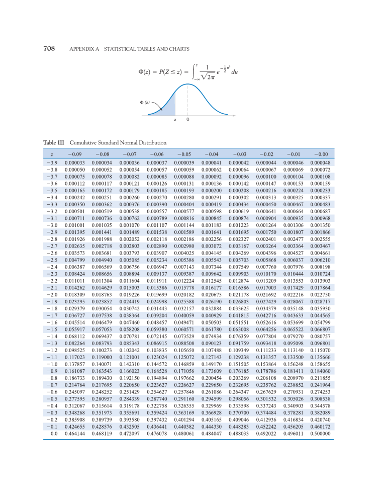 Cumulative Standard Normal Distribution Table (Appendix A)