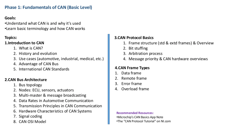 Fundamentals of CAN (Basic Level) - Course Outline