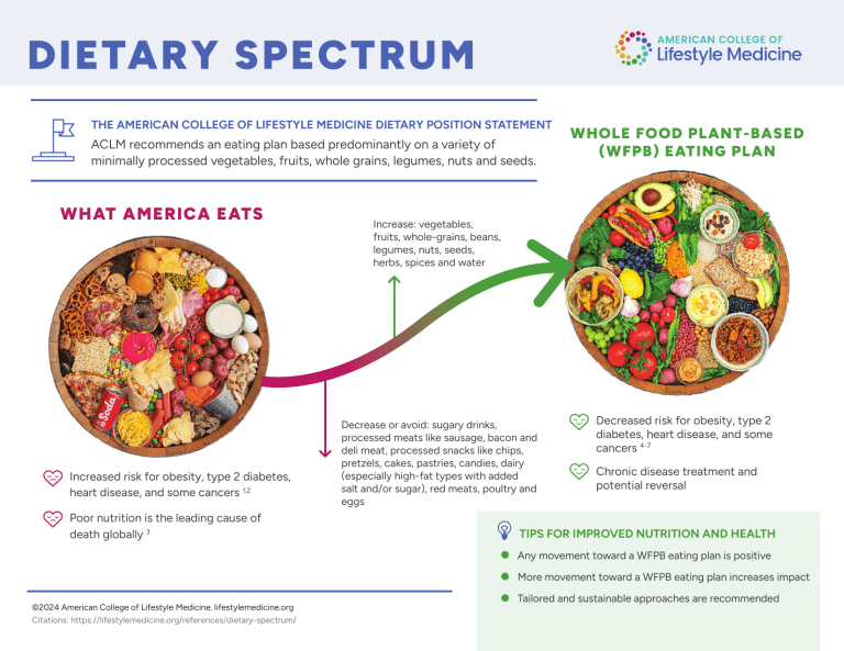 ACLM Dietary Spectrum: Whole Food Plant-Based Position Statement