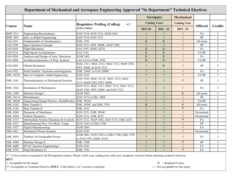 Mechanical and Aerospace Engineering Technical Electives List