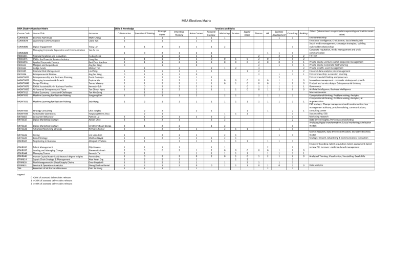 MBA Electives Matrix: Courses & Skills