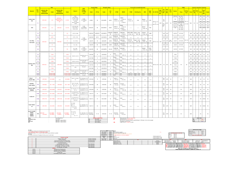 Piping Material Welding Specification Chart (CS, SS, Alloys)