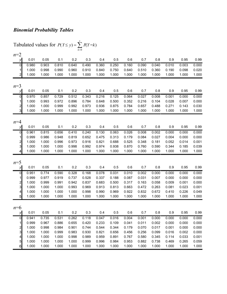 Binomial Probability Distribution Table PDF