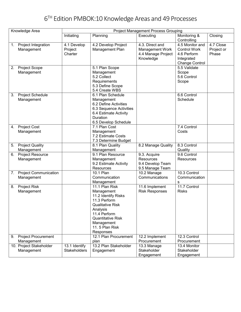 6th Edition PMBOK: 10 Knowledge Areas & 49 Processes