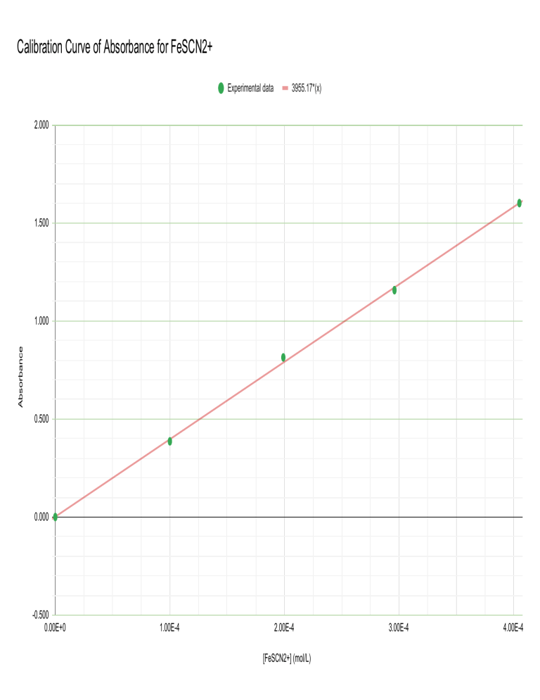 Calibration Curve for FeSCN2+ Absorbance