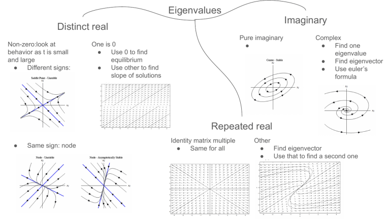 Eigenvalues: Types and Phase Portraits in Differential Equations