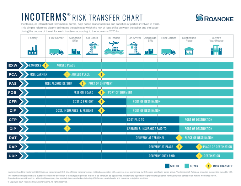 INCOTERMS 2020 Risk Transfer Chart