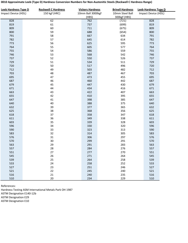 Leeb to Rockwell Hardness Conversion Chart