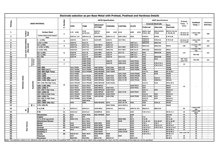 Welding Electrode Selection Chart: Base Materials & Filler Metals