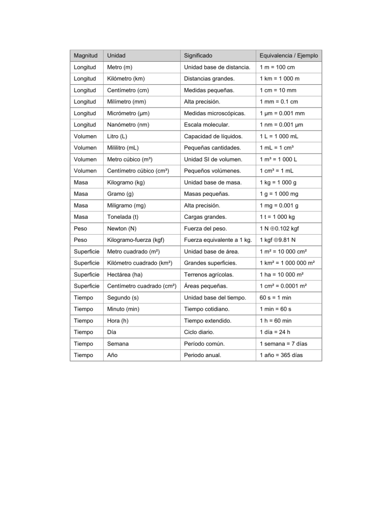 Metric System Units and Equivalences Reference Table