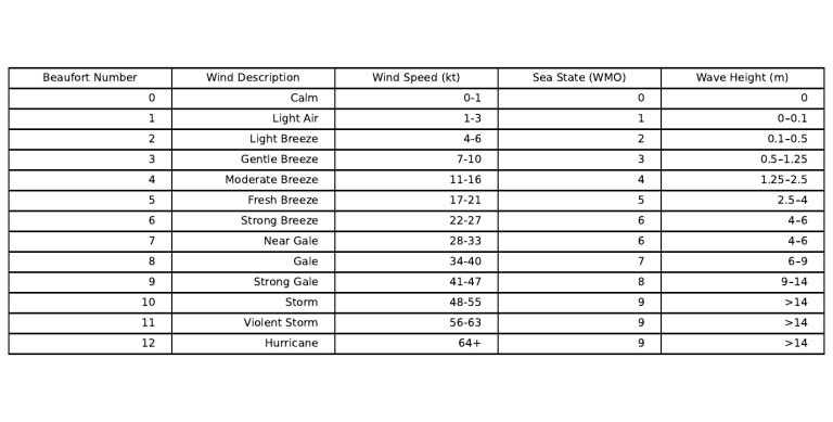 Beaufort Scale Table: Wind Speed, Description, Sea State