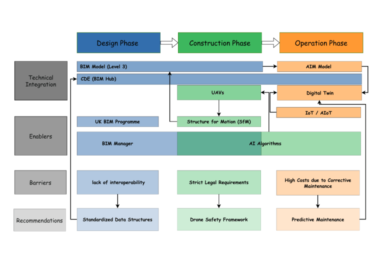 BIM and Digital Twin in Construction Phases