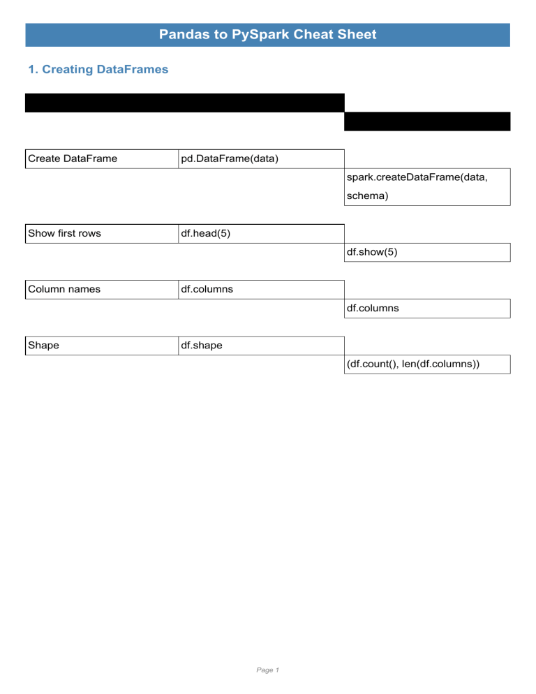 Pandas do PySpark Špica: Vodič kroz DataFrame sintaksu