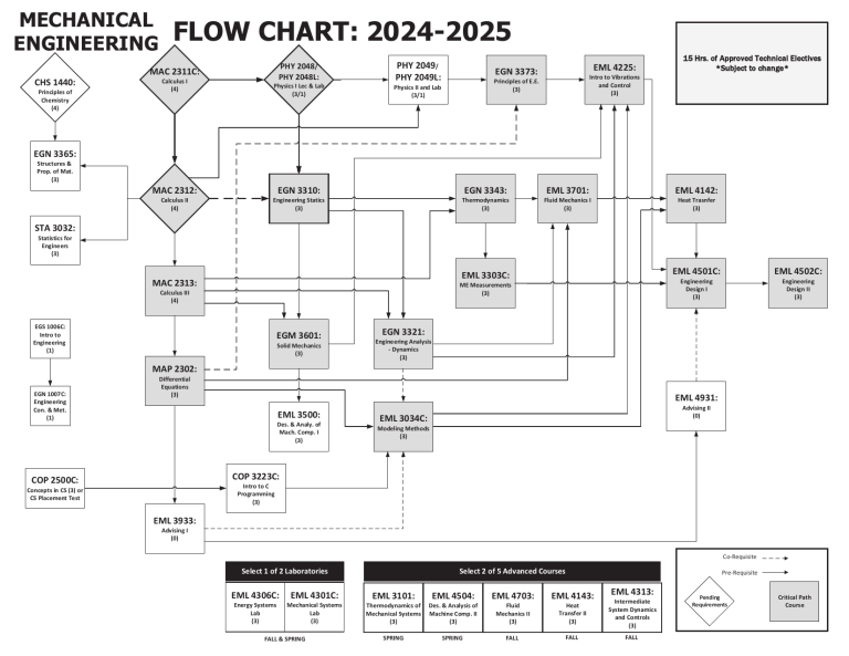 Mechanical Engineering Curriculum Flow Chart 2024-2025