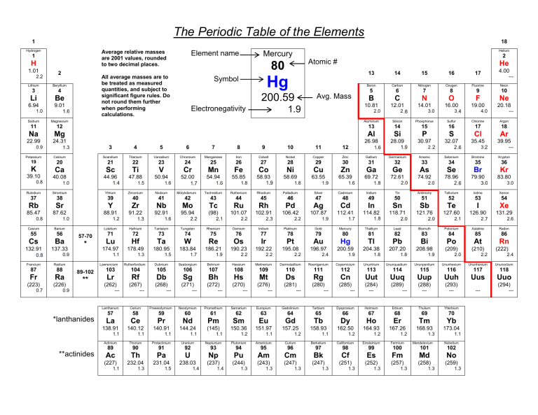 Periodic Table of Elements with Atomic Mass and Electronegativity