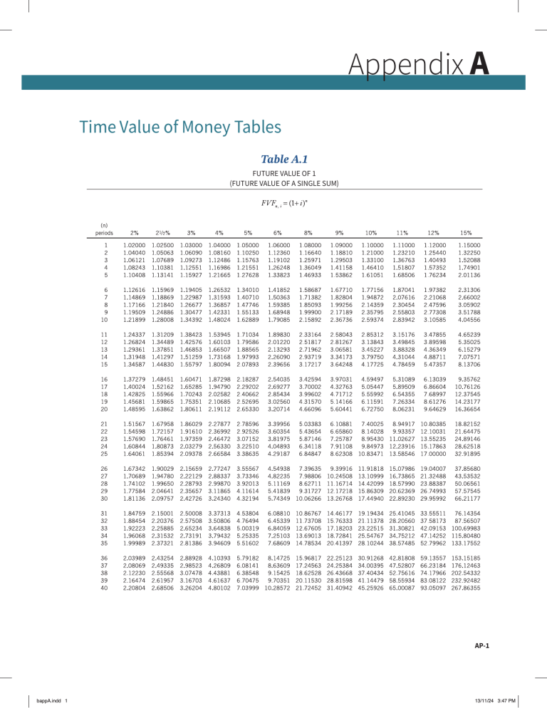 Time Value of Money Tables Appendix A