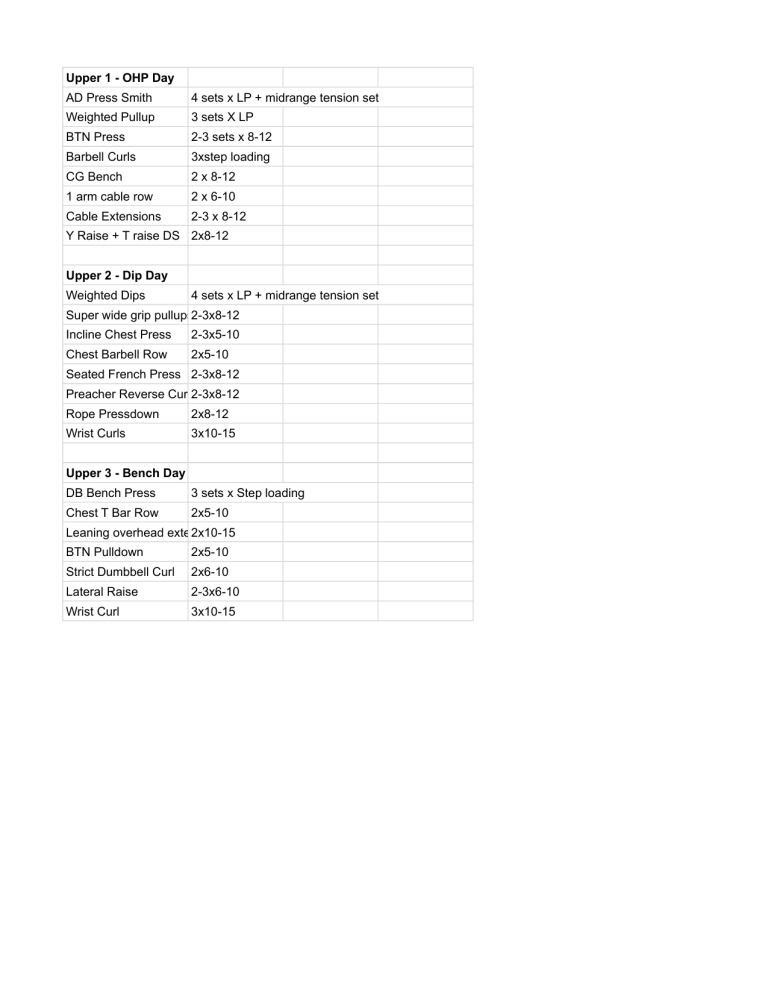 Upper Body Hypertrophy Training Program: OHP, Dip, and Bench Days