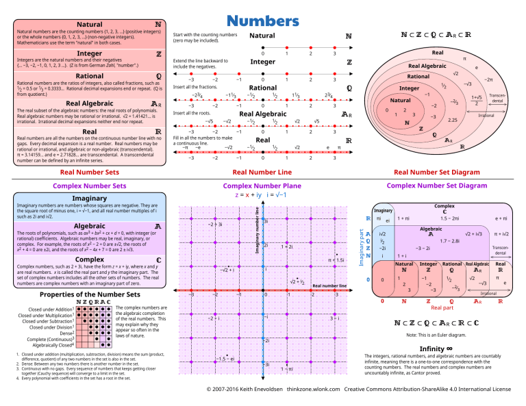 Number Sets Infographic: Natural, Integer, Rational, Real, Complex