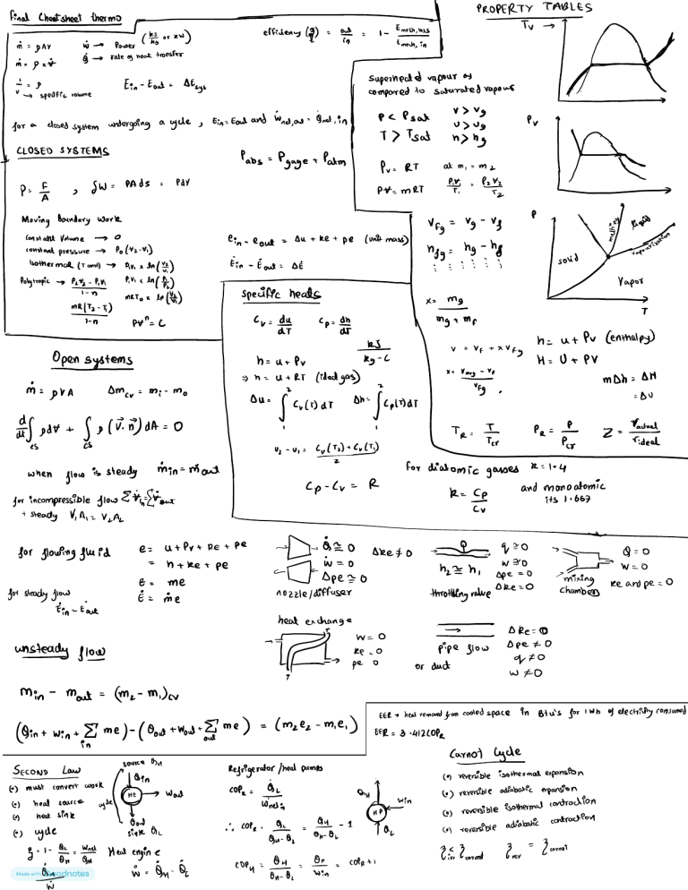 Thermodynamics Cheatsheet - Equations and Cycles