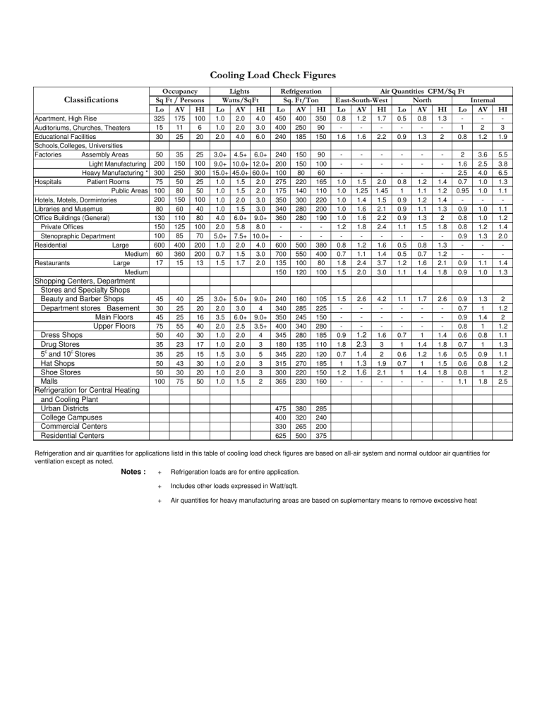 Cooling Load Check Figures - HVAC Engineering Reference