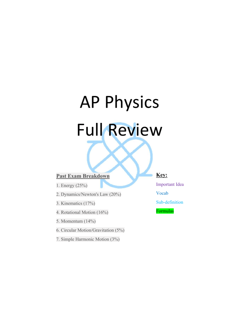 AP Physics Full Review: Exam Breakdown & Key Topics
