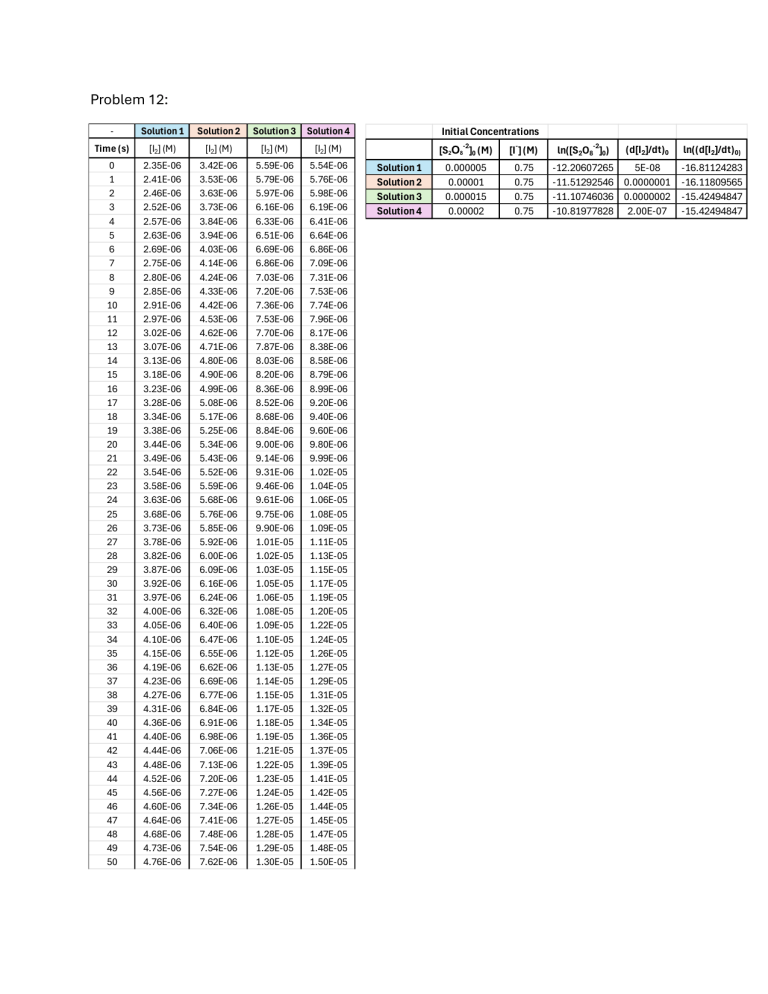 Chemical Kinetics Lab Report: Iodine Clock Reaction Data