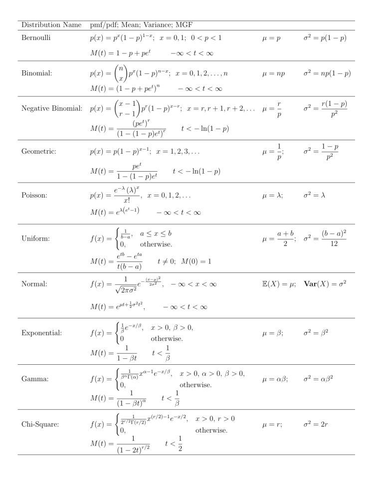 Probability Distributions: PMF, Mean, Variance, MGF