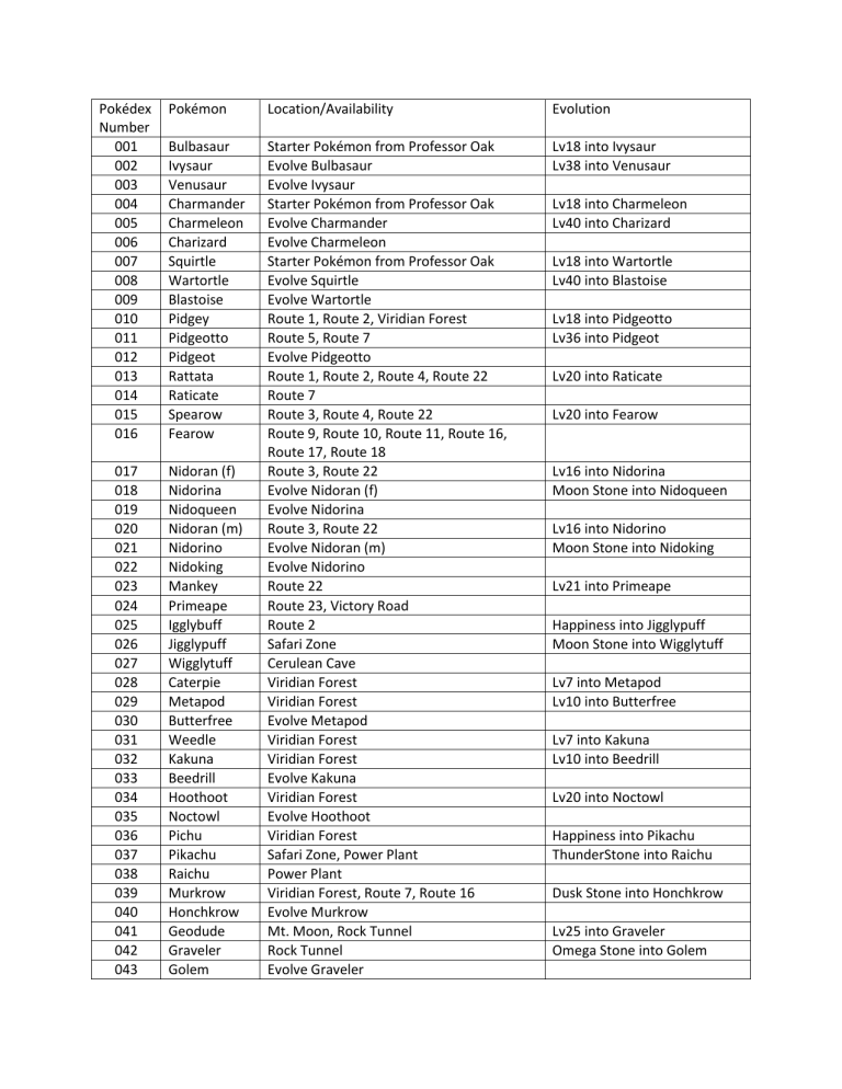 Pokémon Pokédex Guide: Locations & Evolutions