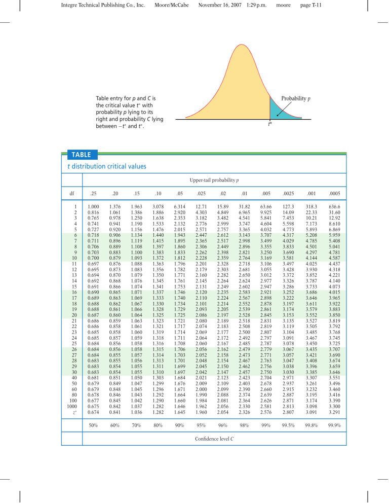 t-distribution critical values table