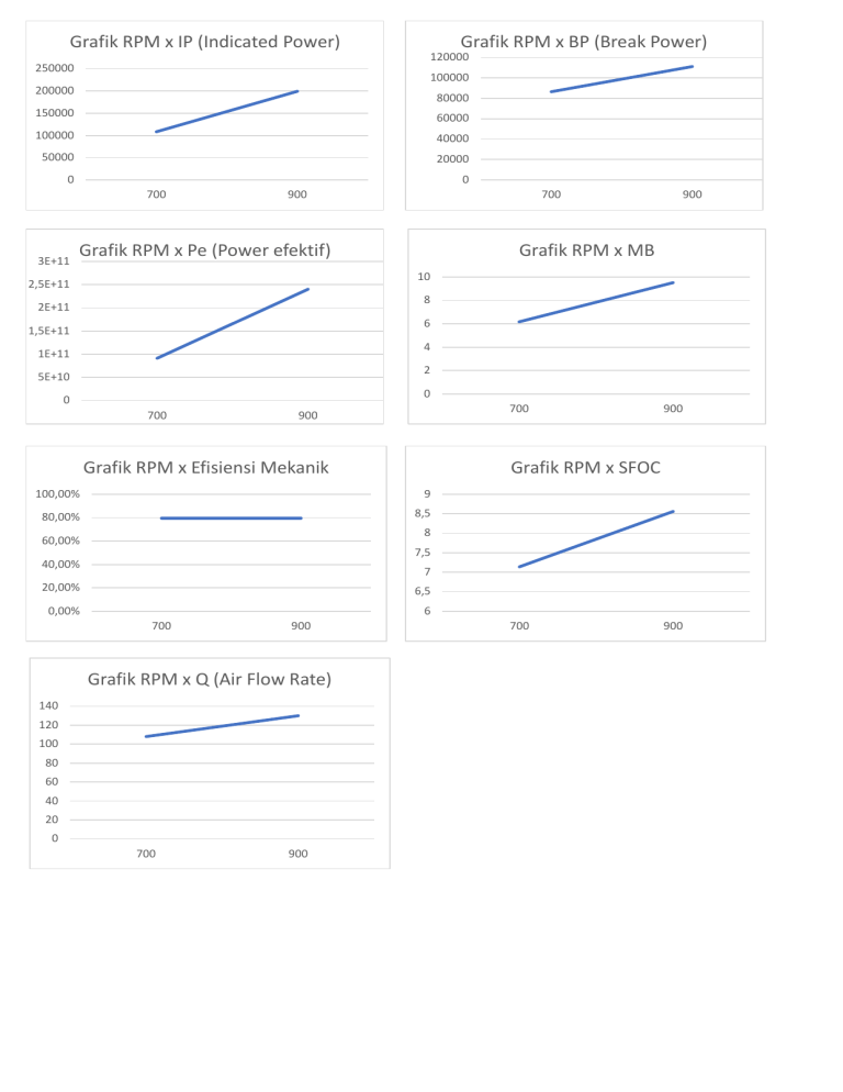 Engine Performance Graphs: RPM vs Power, Efficiency, SFOC