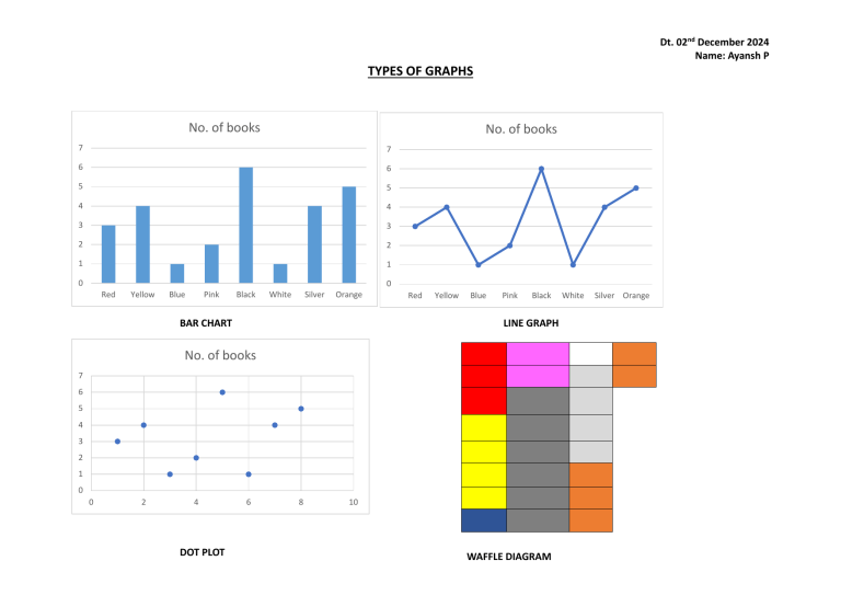 Types of Graphs: Bar, Line, Dot, Waffle Charts