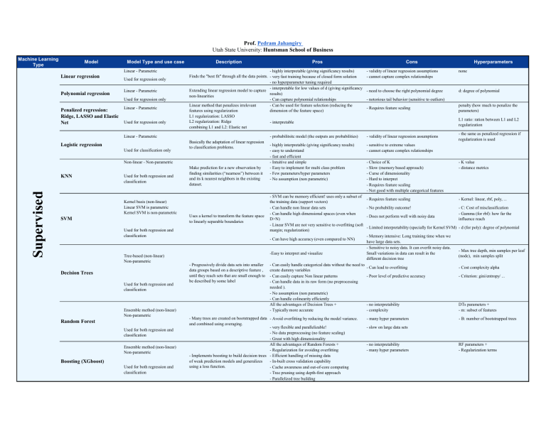 Machine Learning Models: Types, Pros, Cons, Hyperparameters