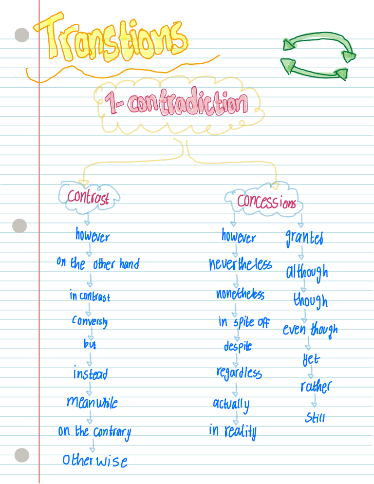 Transition Words for Writing: Contrast & Concession Guide