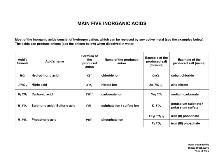 Main Five Inorganic Acids: Chemistry Handout