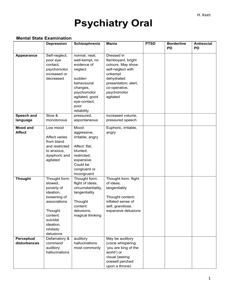 Psychiatry Oral Exam Study Guide: Mental State Examination