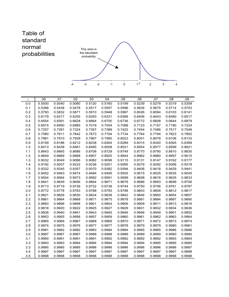 Standard Normal, t, Chi-Squared, F Distribution Tables
