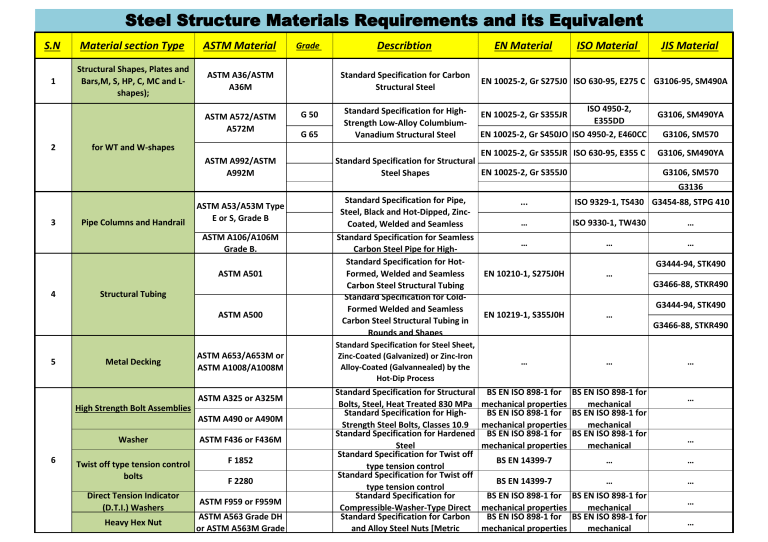Steel Structure Materials Requirements & Equivalents