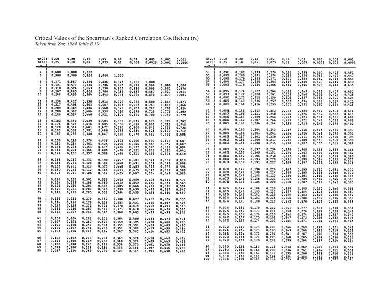 Critical Values of Spearman’s Ranked Correlation Coefficient (rs)