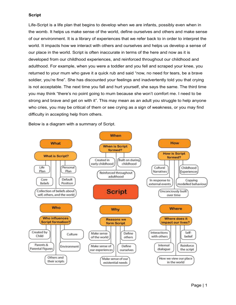 Script in Transactional Analysis: Life Positions & Injunctions
