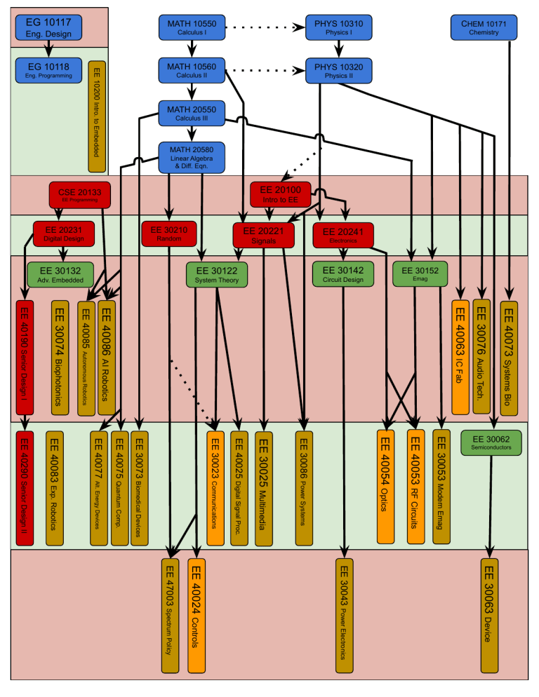 Electrical Engineering Curriculum Flowchart