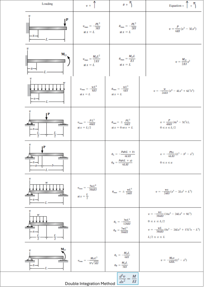 Double Integration Method: Beam Deflection Formulas