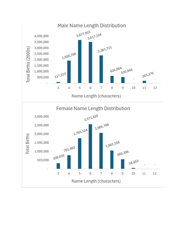 Name Length Distribution: Male vs Female Births