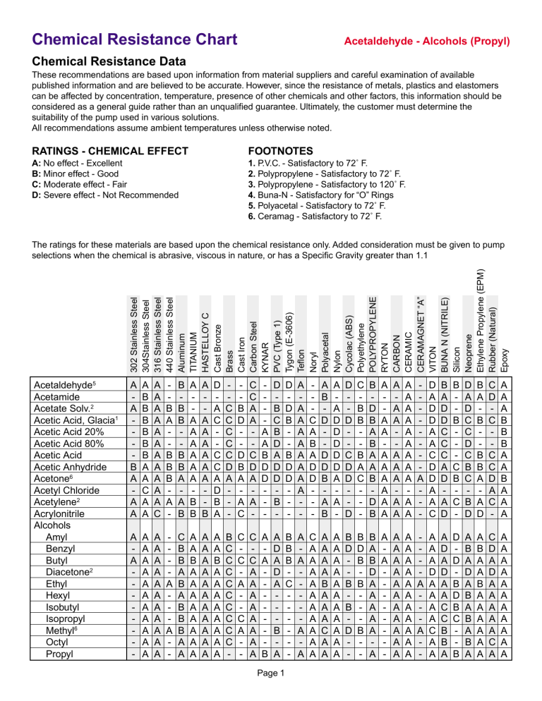 Chemical Resistance Chart for Materials