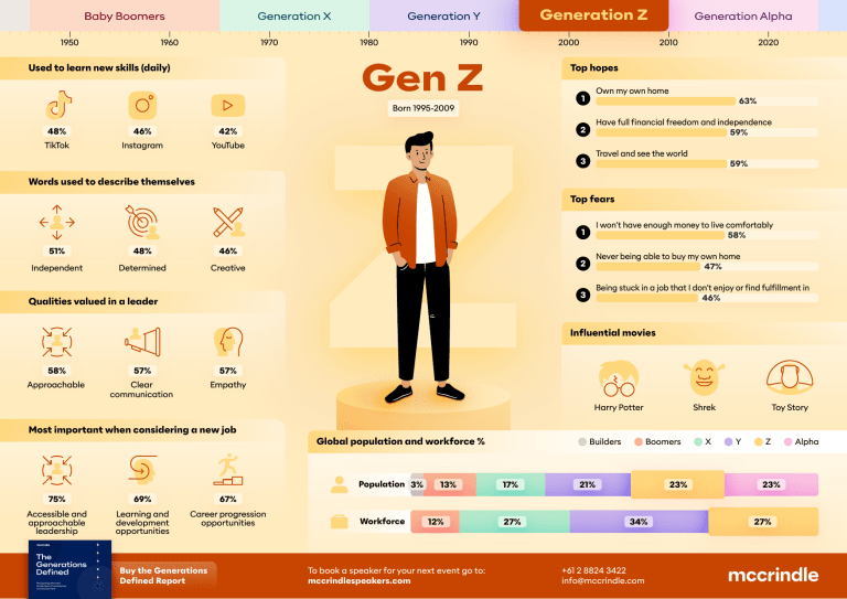 Generation Z Infographic: Habits, Hopes, Fears | McCrindle