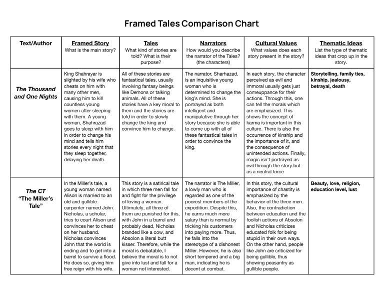 Framed Tales Comparison Chart: Thousand and One Nights vs Canterbury Tales