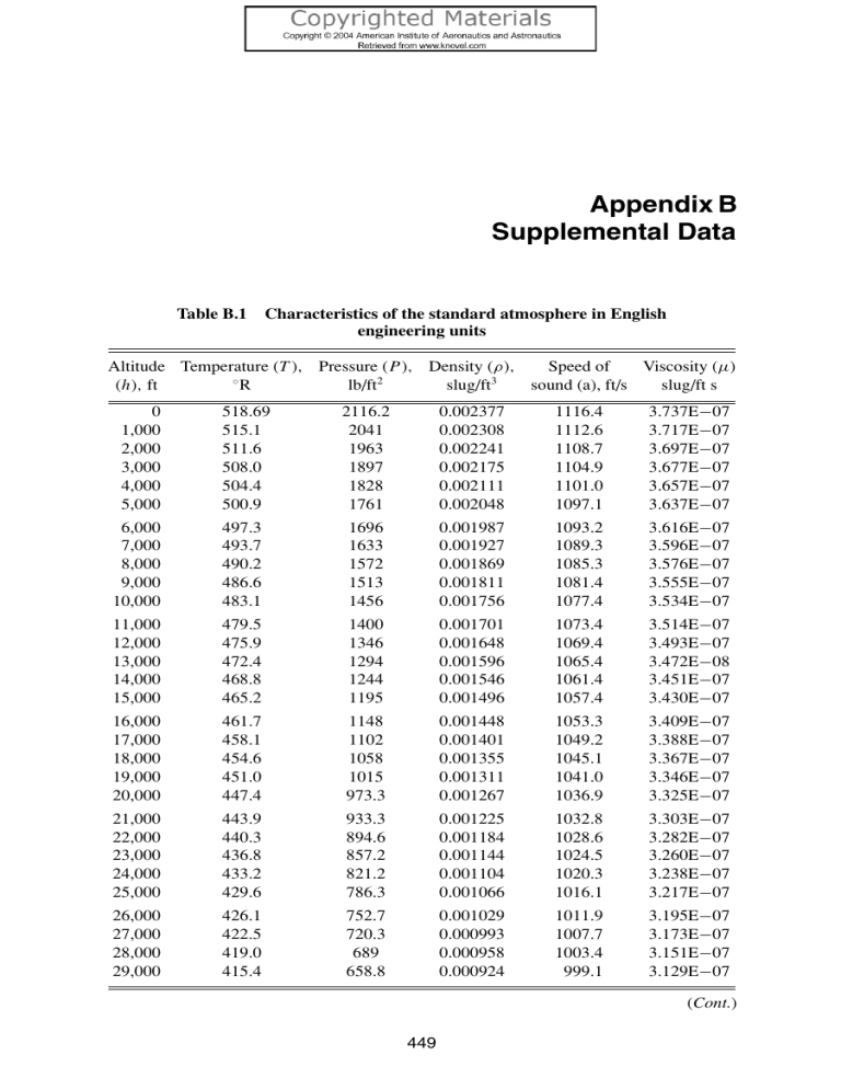 Appendix B: Standard Atmosphere Data (English Units)
