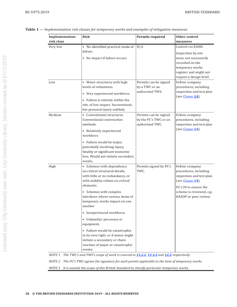 BS 5975:2019 Temporary Works Risk Classes