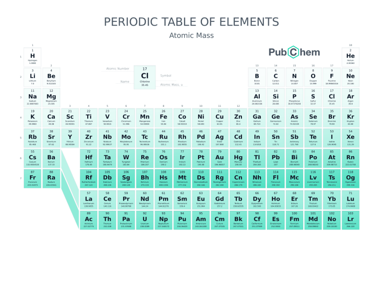 Periodic Table of Elements with Atomic Masses