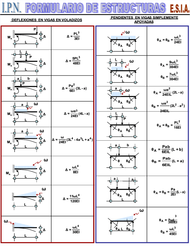 Structural Engineering Formula Sheet: Deflections & Slopes