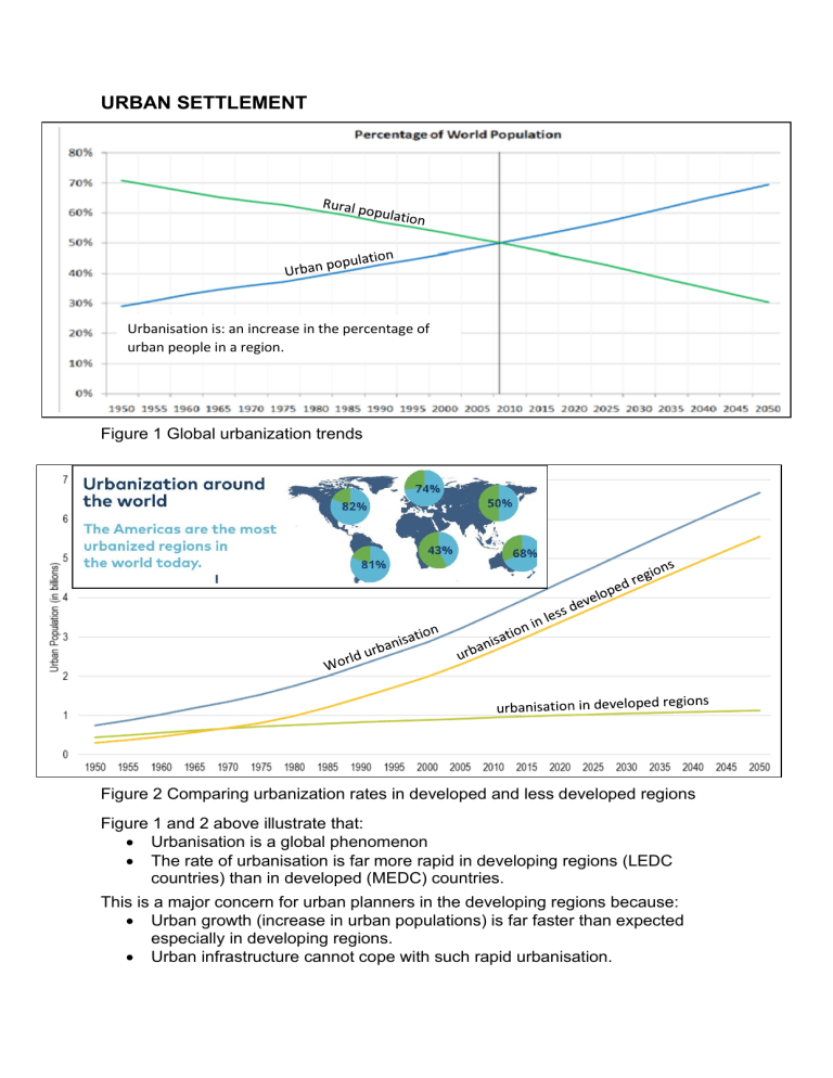 Urban Settlement: Global Trends & Urban Planning